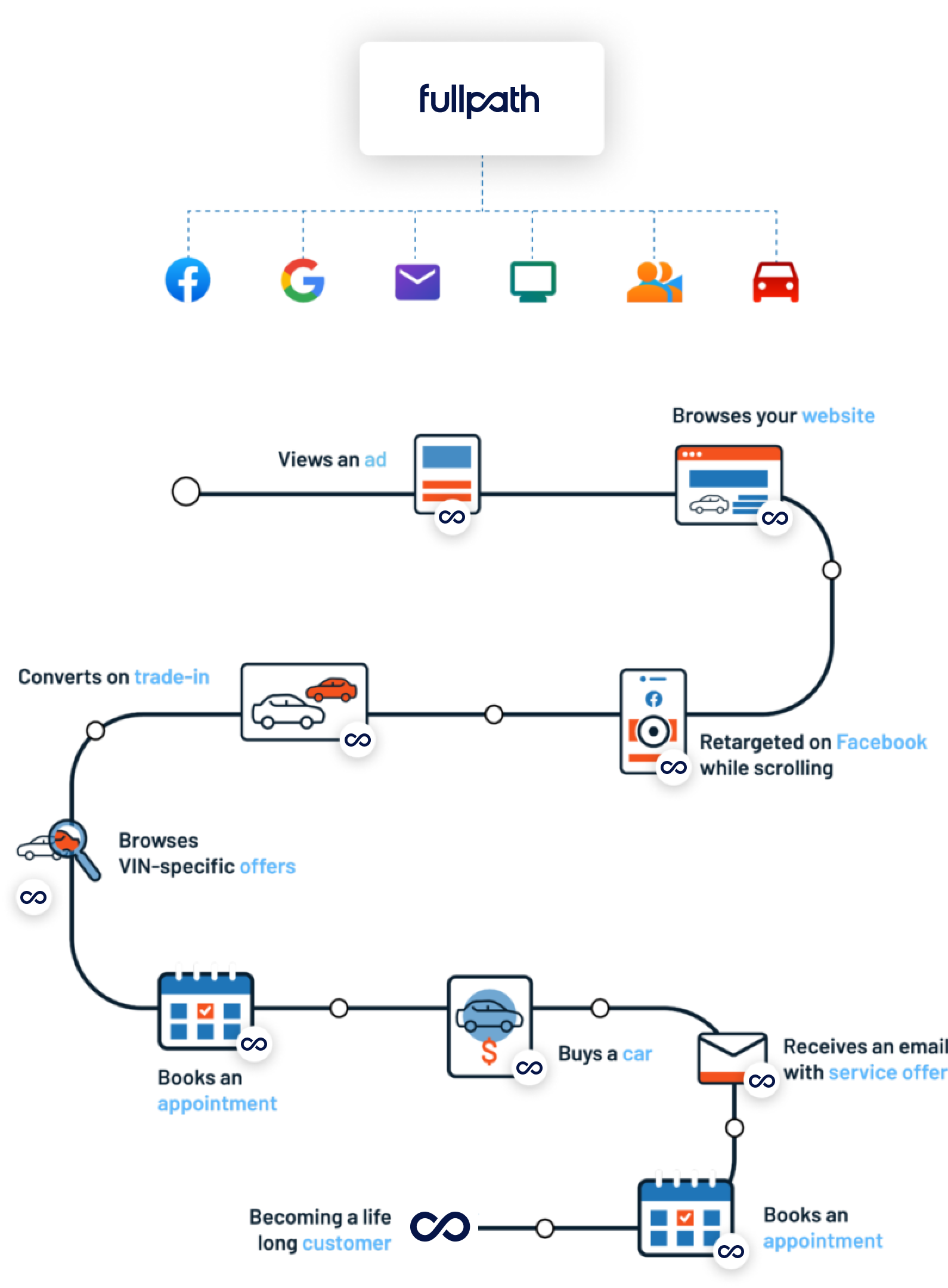 How Fullpath's CDXP Works | Customer Data Experience Platform | Fullpath