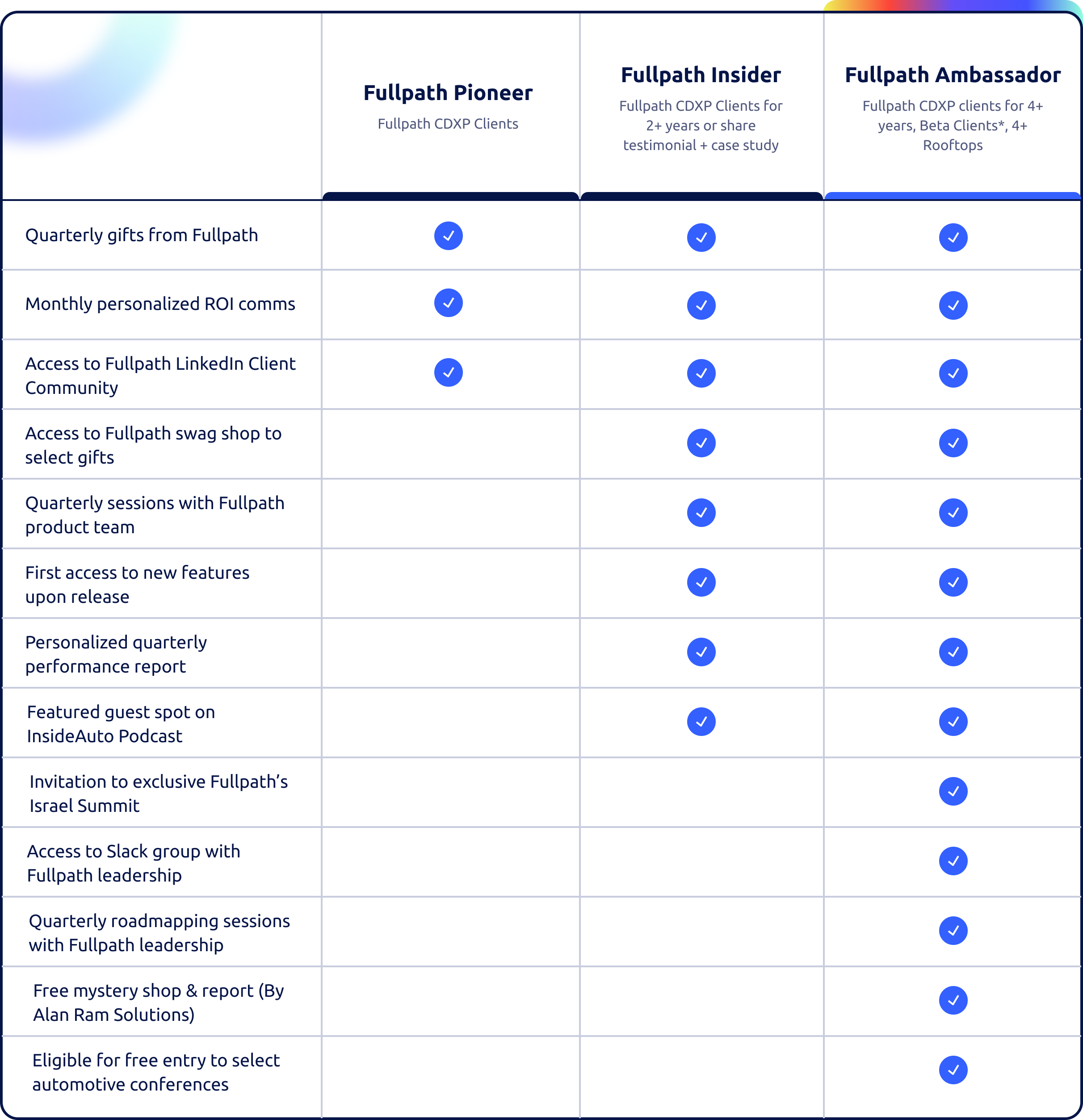 Fullpath's Customer Loyalty Program | Fullpath