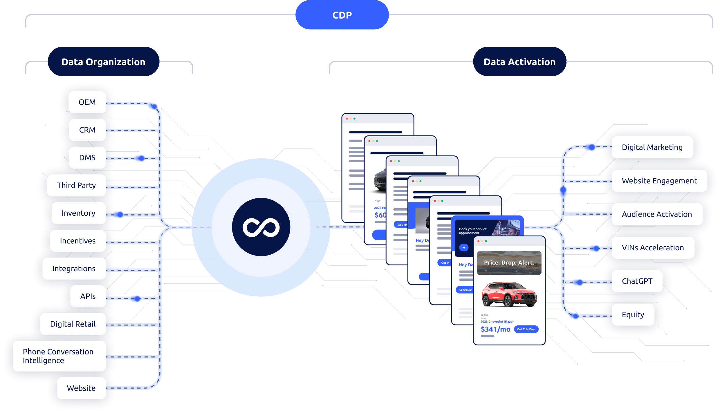 CDP for Car Dealers - How Fullpath's Enhanced CDP for Dealerships Works ...