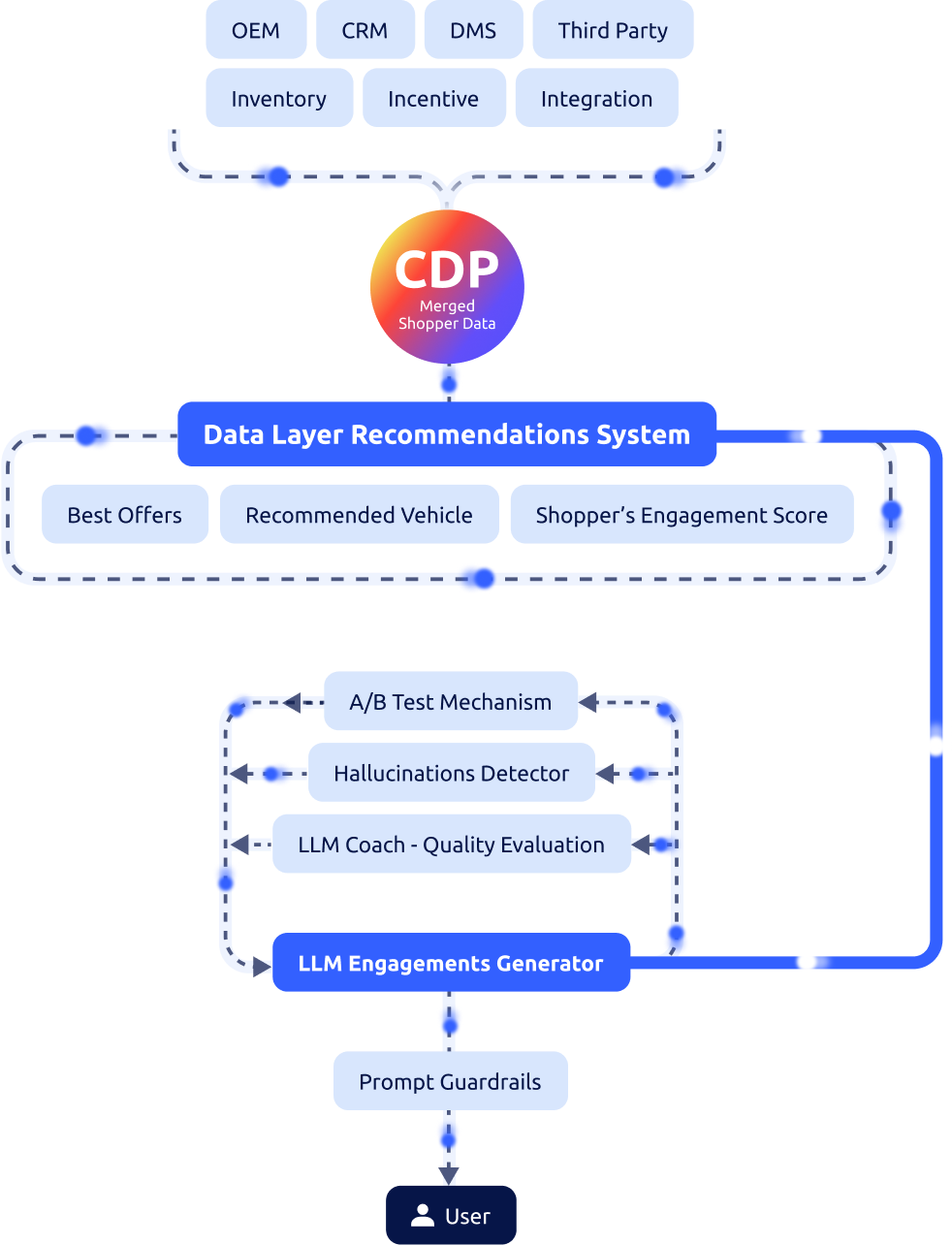 AI for Car Dealerships - Automotive AI Services & Solutions | Fullpath