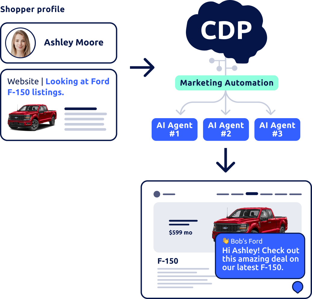 Customer Data Platform (CDP) for Dealerships | Fullpath