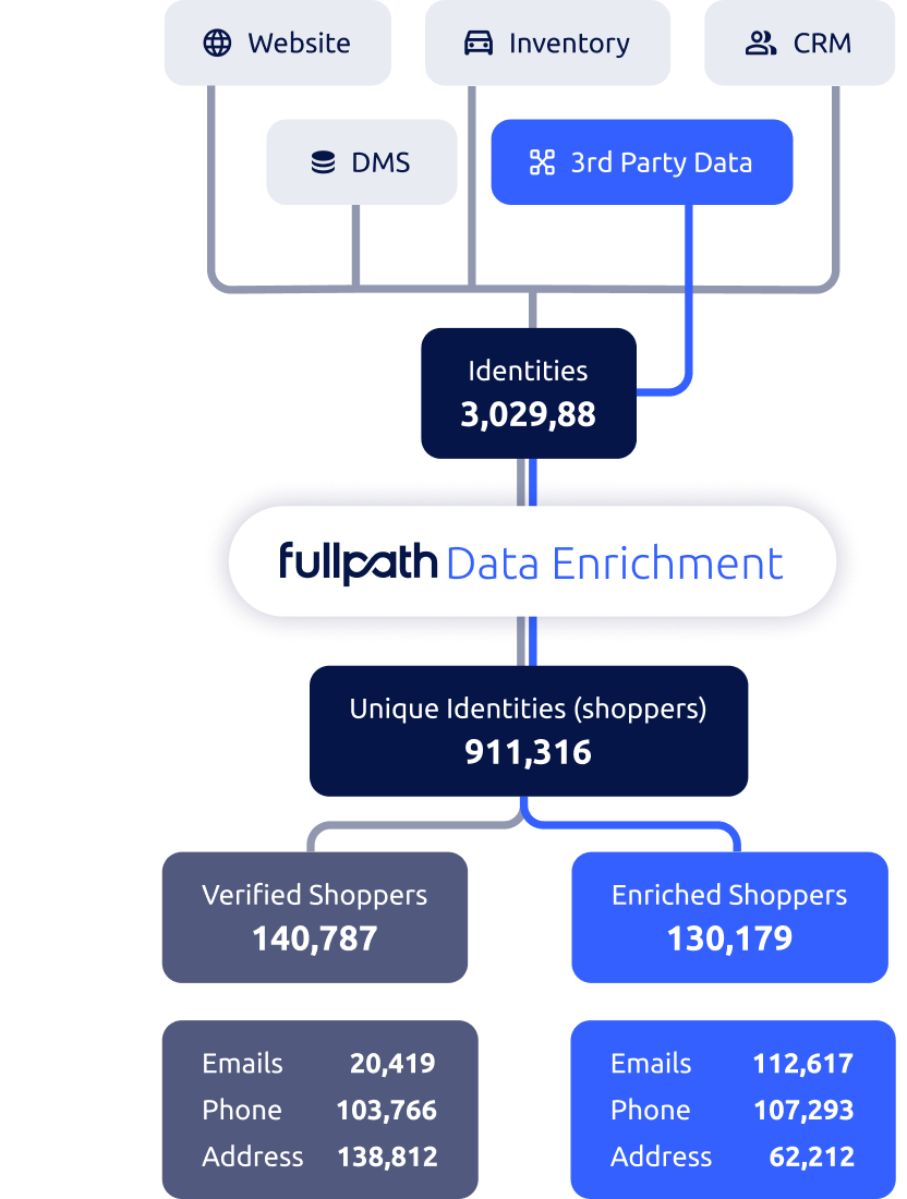 Automated, Real-Time Data Enrichment for Car Dealers | Fullpath